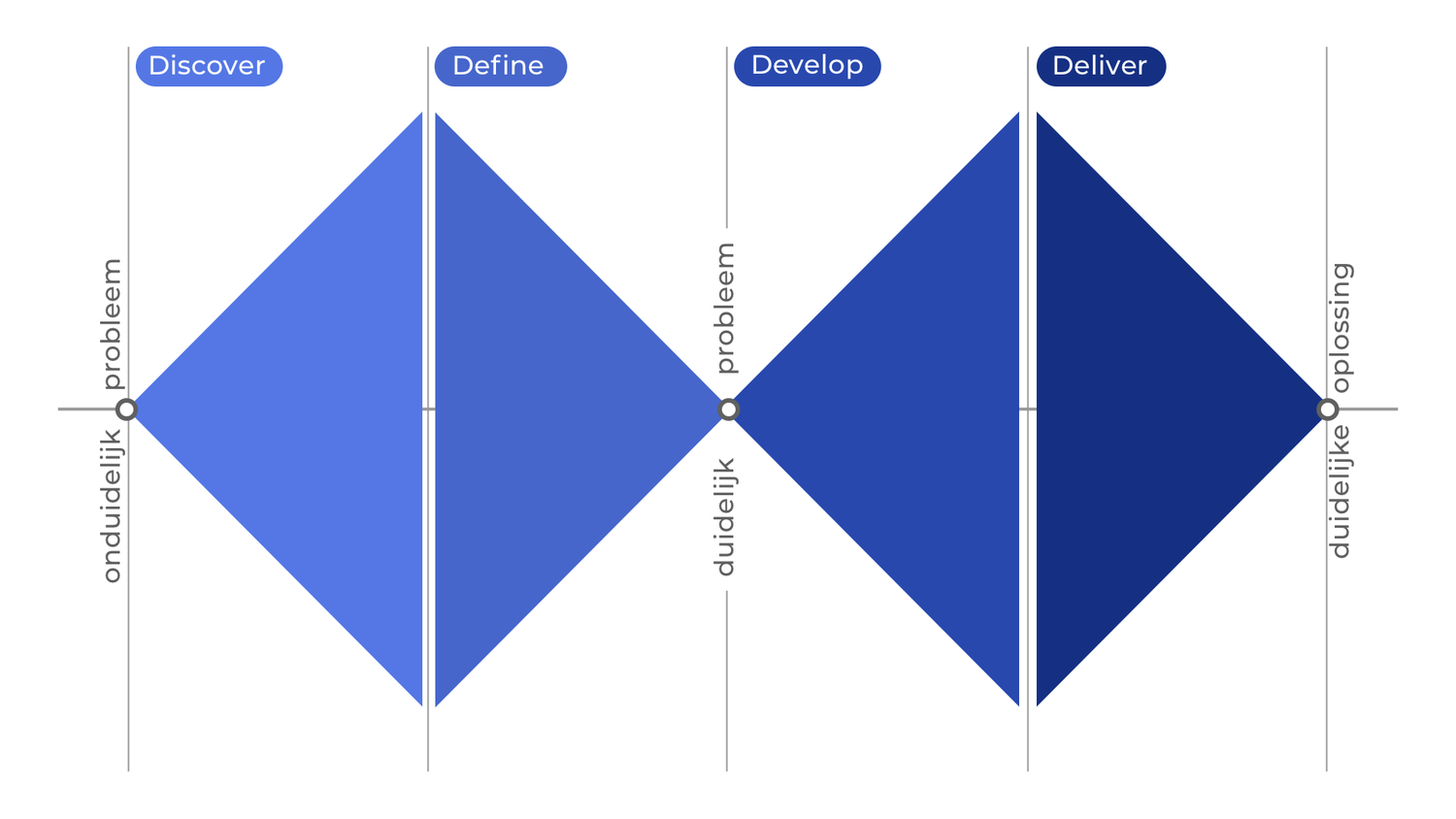 Het Double Diamond-model: een sterke strategische troef | iO