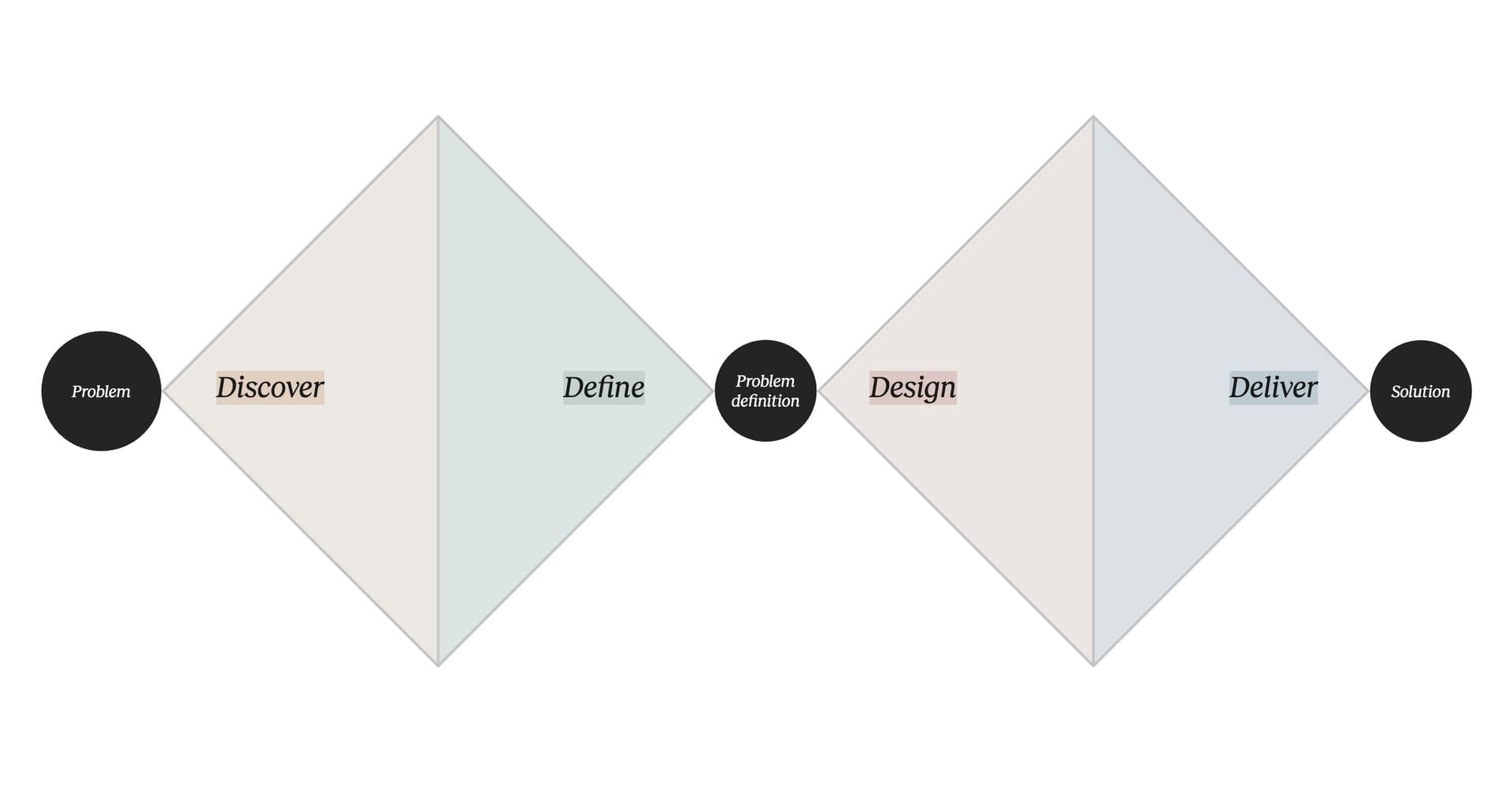 The Double Diamond model: a strong strategic asset | iO