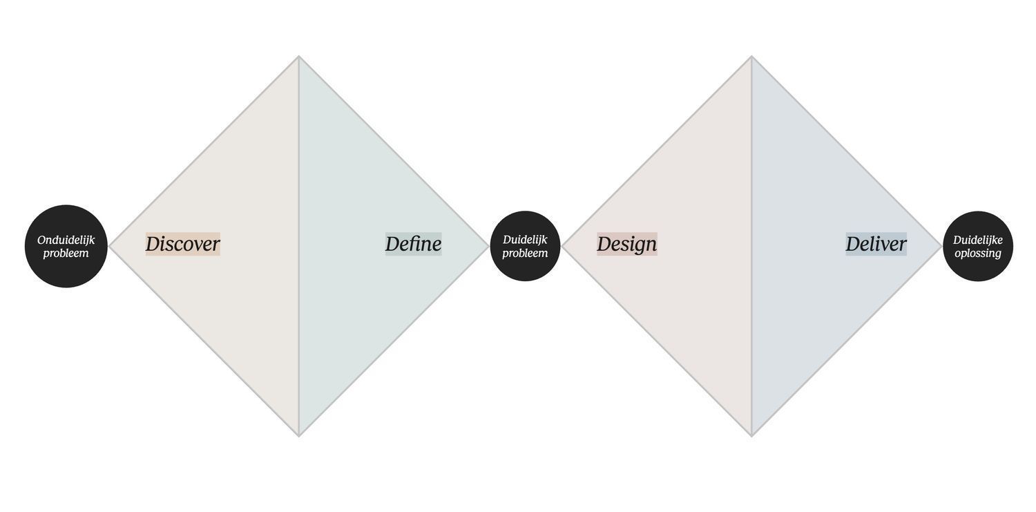 Het Double Diamond-model: een sterke strategische troef | iO